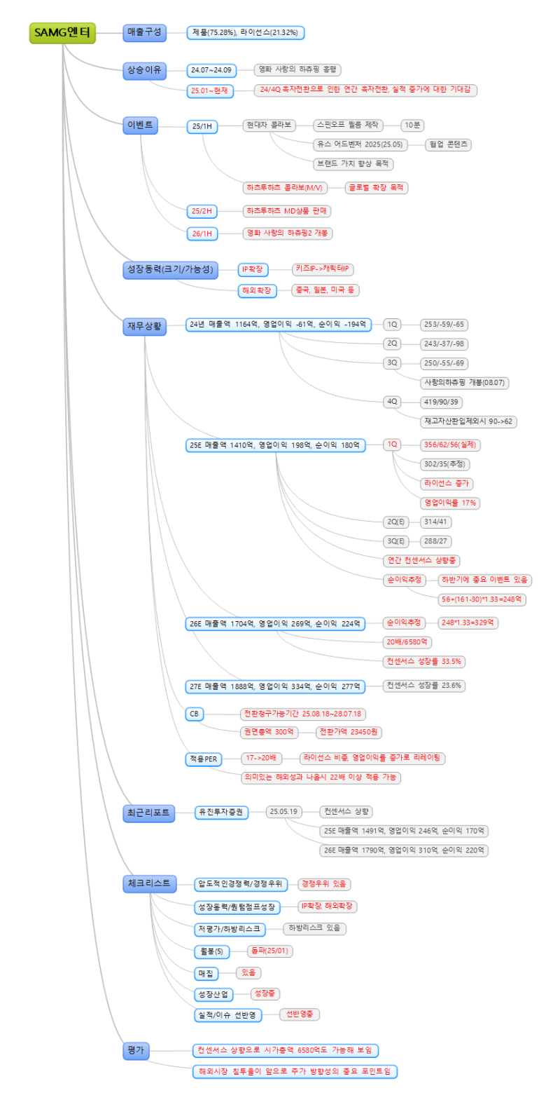 [종목노트] SAMG엔터, 하반기 해외 침투율이 이제 중요해졌다!
